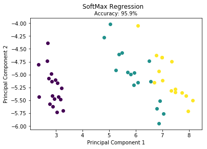 逻辑回归分类和softmax分类 | Lixin